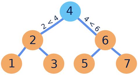 Understand Binary Search Trees Bst