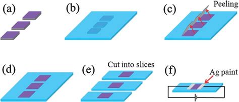 Scheme 1 A Schematic Diagram Of The Fabrication Of Uv Sensors On