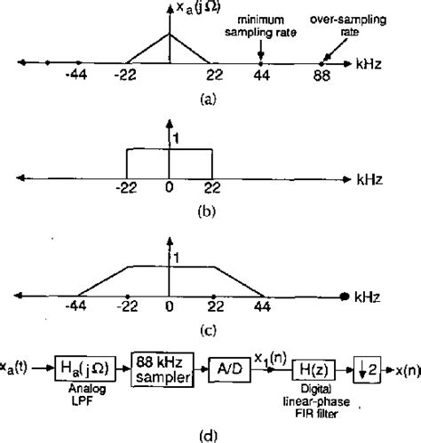 Polyphase Quadrature Filter Semantic Scholar