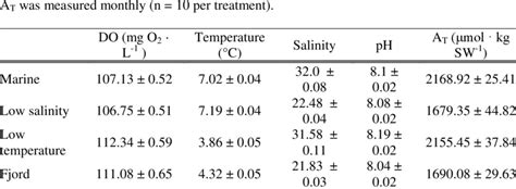 Dissolved Oxygen Do Temperature Salinity Ph And A T Mean ± Se Of Download Table