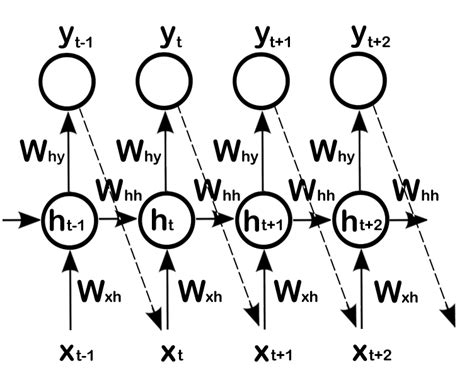 Sequence Modeling Using Gated Recurrent Neural Networks Deepai