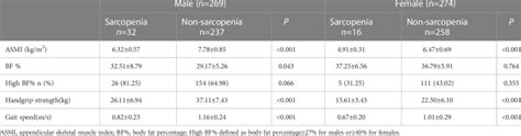 Body Composition And Muscle Function According To Sex And Sarcopenia Download Scientific