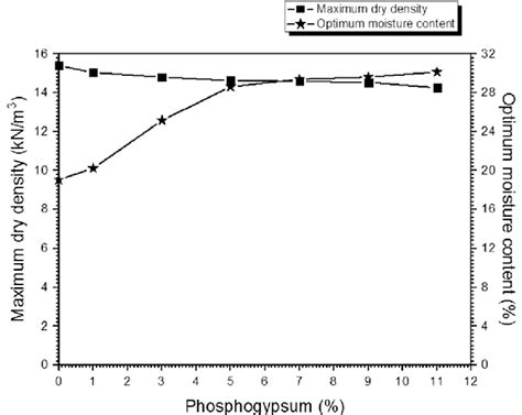 Compaction Characteristics Of Soil At Different PG Contents Download Scientific Diagram