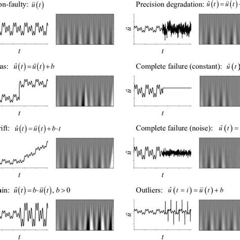 Fault Patterns Of Typical Sensor Faults Download Scientific Diagram