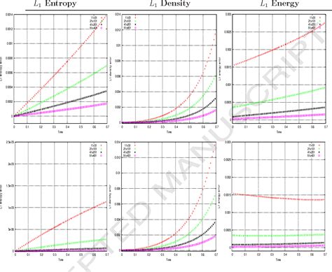 Figure 1 From Volume Consistency In A Staggered Grid Lagrangian