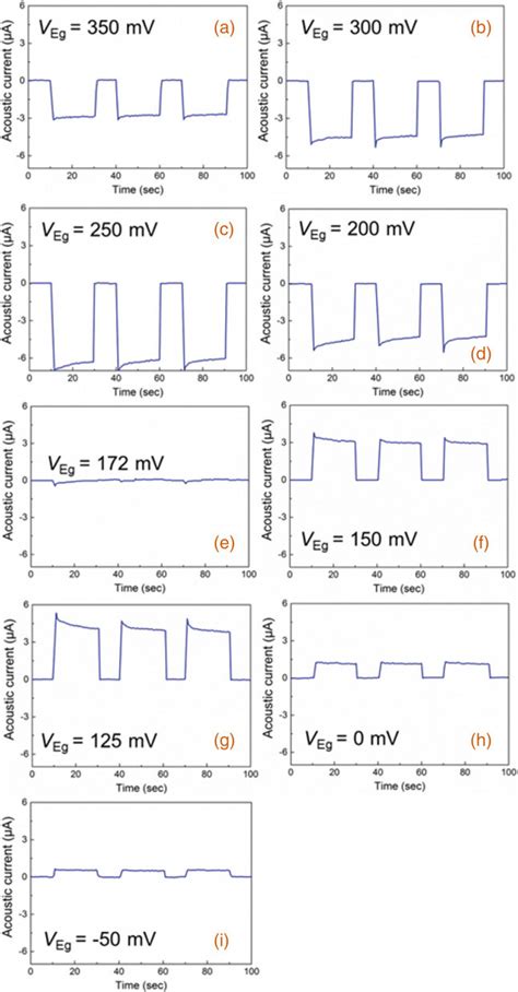 Time Dependence Of Ia With And Without Rf Input Signals In Pbs At
