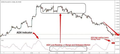 Best ADX Strategy By Pro Traders Maximize Success 5 Tips