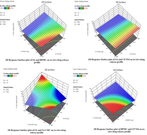 3d response surface plot of polymer combination on in vitro drug