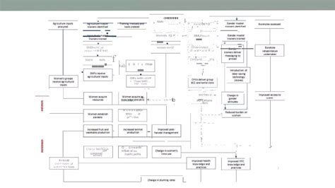 Lesson From The Rain Project Process And Impact Evaluation Design Of A Nutrition Sensitive