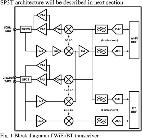 Figure From A Reconfigurable Dual Band WiFi BT Combo Transceiver With Integrated G BT SP T