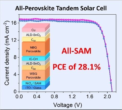 Efficient All‐perovskite Tandem Solar Cells With Low‐optical‐loss Carbazolyl Interconnecting