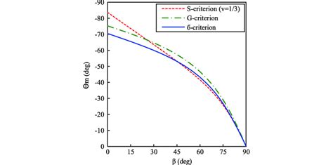 Crack Extension Angle As A Function Of Crack Inclination Angle Under