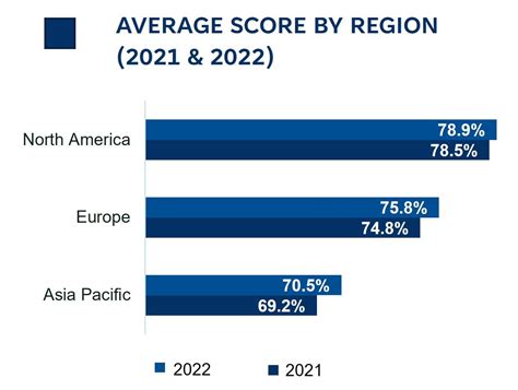 Powergrid Smart Grid Index