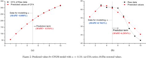 Figure 2 From The Conformable Fractional Grey System Model Semantic Scholar