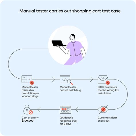 Sap Test Cases The What Why And How