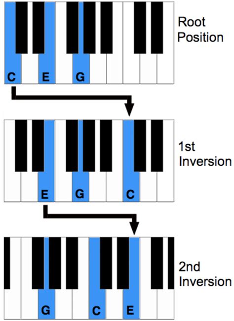 Chord Progression Chart How To Create And Manipulate Chords