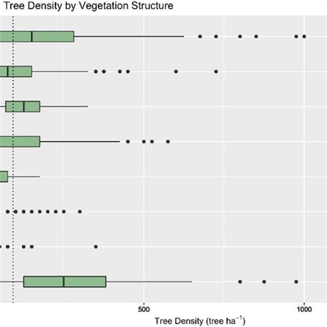 Average Tree Densities By Vegetative Structure Classes Download Scientific Diagram