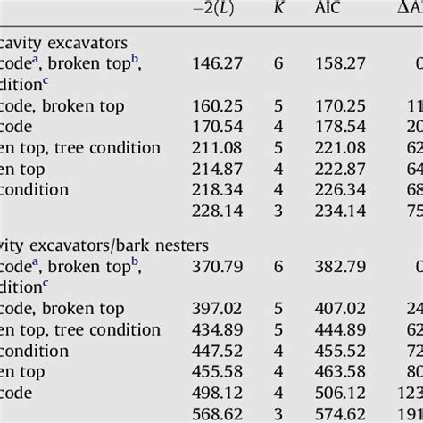 Logistic Regression Models To Predict Use Of Nest Trees By A Primary