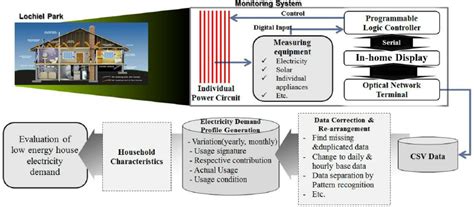 Overview Of The Monitoring System And Data Collection Download Scientific Diagram