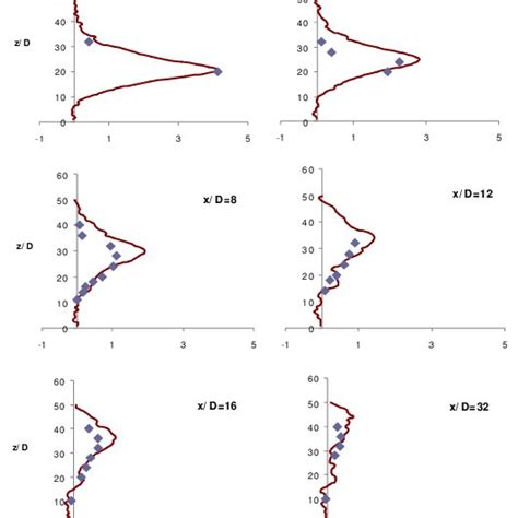 Vertical Profiles Of Normalized Vertical Velocity Component Wua On The