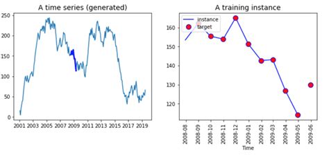 rnn时间序列 rnn教程 无涯教程网