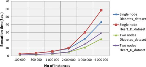performance comparison of dt using spark for different nodes time