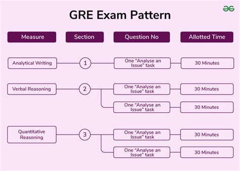 Gre Exam Syllabus 2024 Section Wise Syllabus Updated Geeksforgeeks