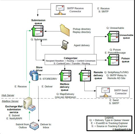 Exchange Anywhere Exchange Server Mail Flow Diagrams
