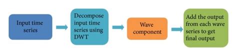 Flow Chart Of Proposed Discrete Wavelet Algorithm Download