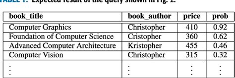 Table 1 From Supporting Uncertain Predicates In Dbms Using Approximate