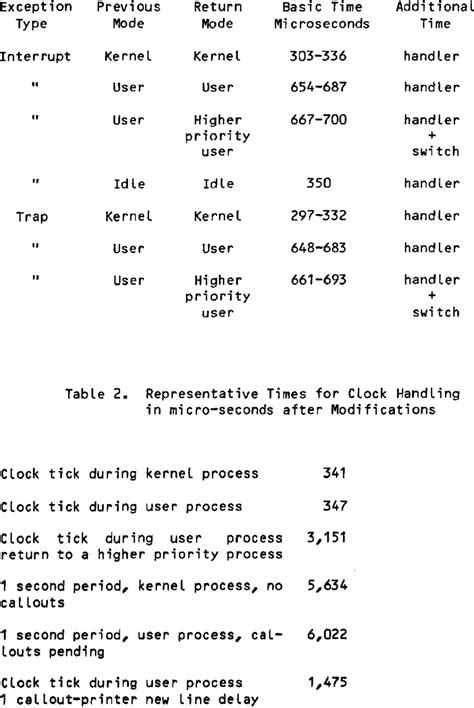 Common Interrupt Handler Execution Time Download Scientific Diagram