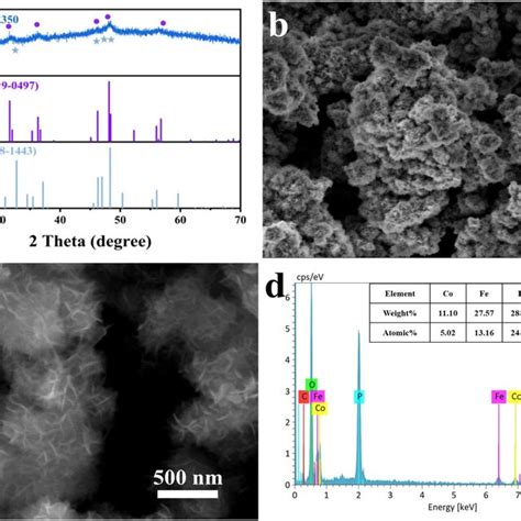 A Xrd Patterns B And C Sem Images D Eds Spectrum Of Fepcop 1