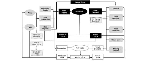Igrm Model Structure Source Igrm Documentation Irri 2012