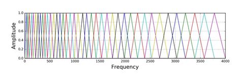 Speech To Text Recognition Using Neural Networks Azoft