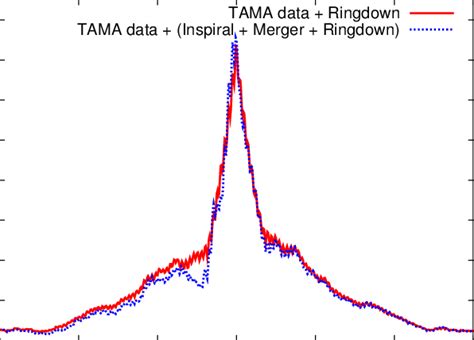 An Example Of Ringdown Filter Outputs In Time Series For A Ringdown Download Scientific Diagram