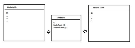 Mvc Entity Framework Relate Second Table Stack Overflow