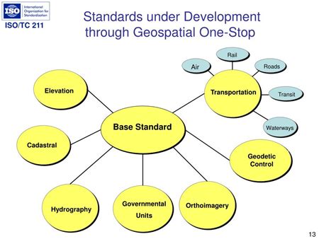 PPT Applying ISO TC Standards In The Development Of Data Content Standards PowerPoint