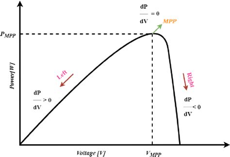 P V Characteristics Curve Download Scientific Diagram