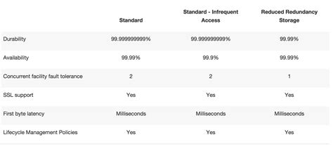 Aws对象存储服务s3 杜屹东的博客