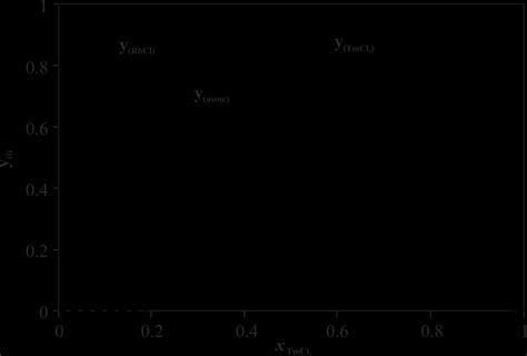 Dependence Of Mole Fractions Y I On Mole Fraction Of Thuliumiii Download Scientific