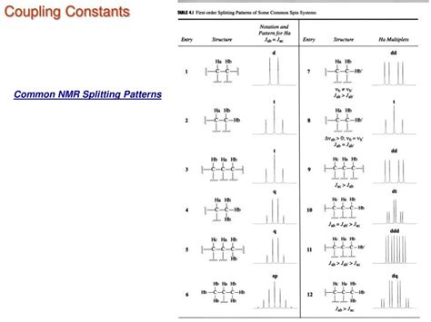 Determine Coupling Constant Nmr At Gladys Davy Blog
