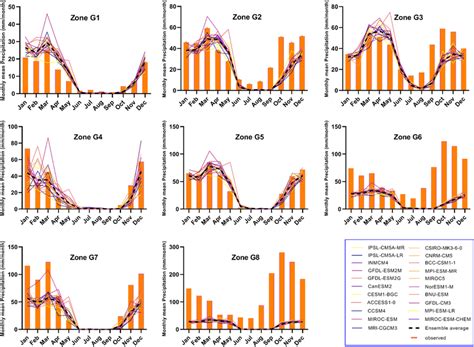 Comparison Of Long Term Mean Regional Monthly Observational Download Scientific Diagram