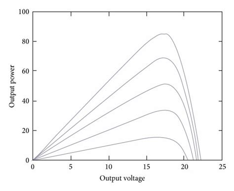The Output Characteristic Curve Of Solar Cell Under Different Light Download Scientific Diagram