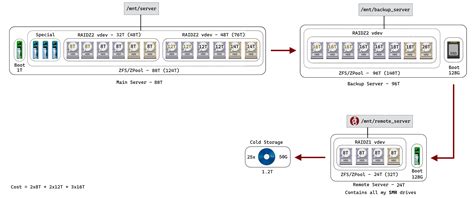 Rebuilding My NAS Backup Strategy Build A PC Level Techs Forums