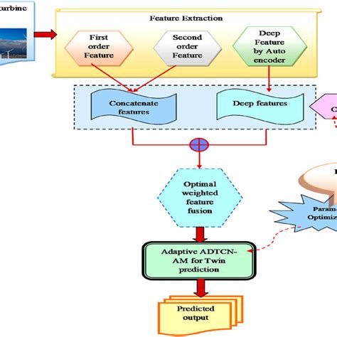 Architecture Diagram Of The Developed Deep Learning Based Twin Download Scientific Diagram