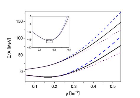 energy per particle e a as a function of nucleon density ρ upper