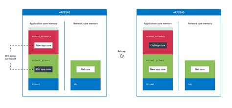 Dfu For The Nrf5340 Soc Nordic Developer Academy