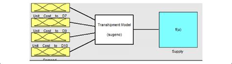 High Level Fuzzy Architecture For Transshipment Model Download Scientific Diagram