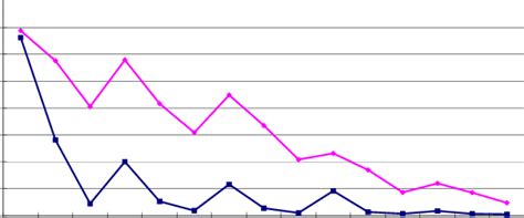 throughput for tcp er vs legacy tcp with a 1 mbyte tcp window across