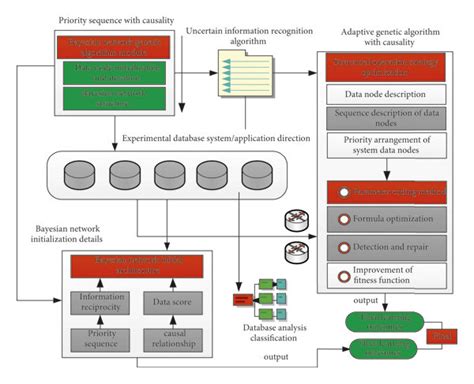 schematic diagram of bayesian network architecture download